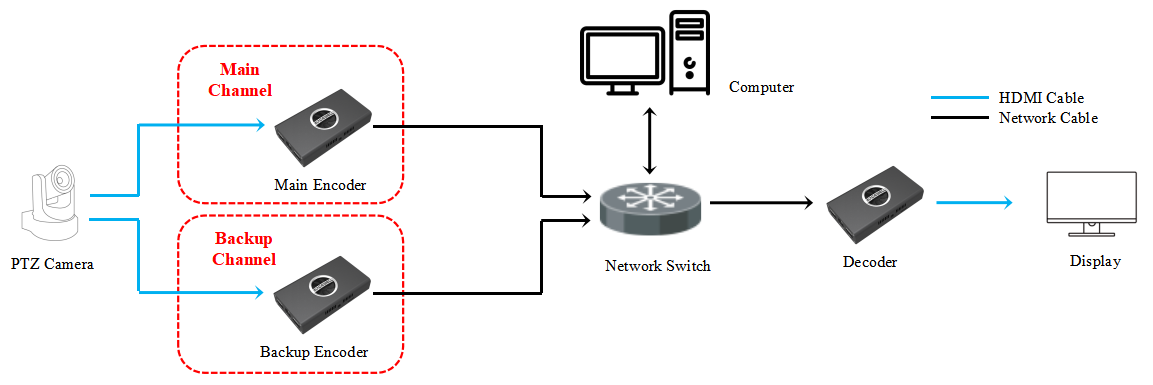 How to Use the Failover Function of Magewell Pro Convert Encoders ...